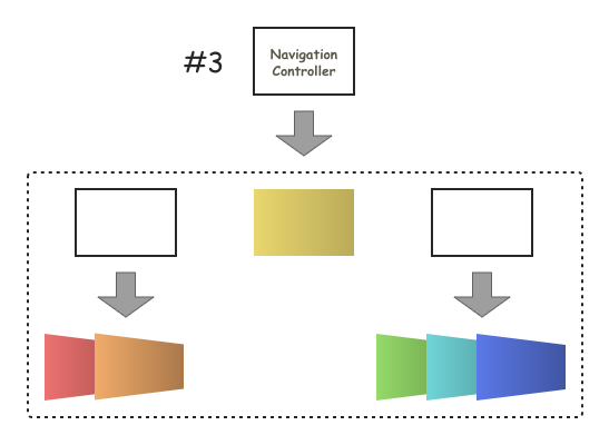 Mobile Architecture, UIKit | Simple, Stupid